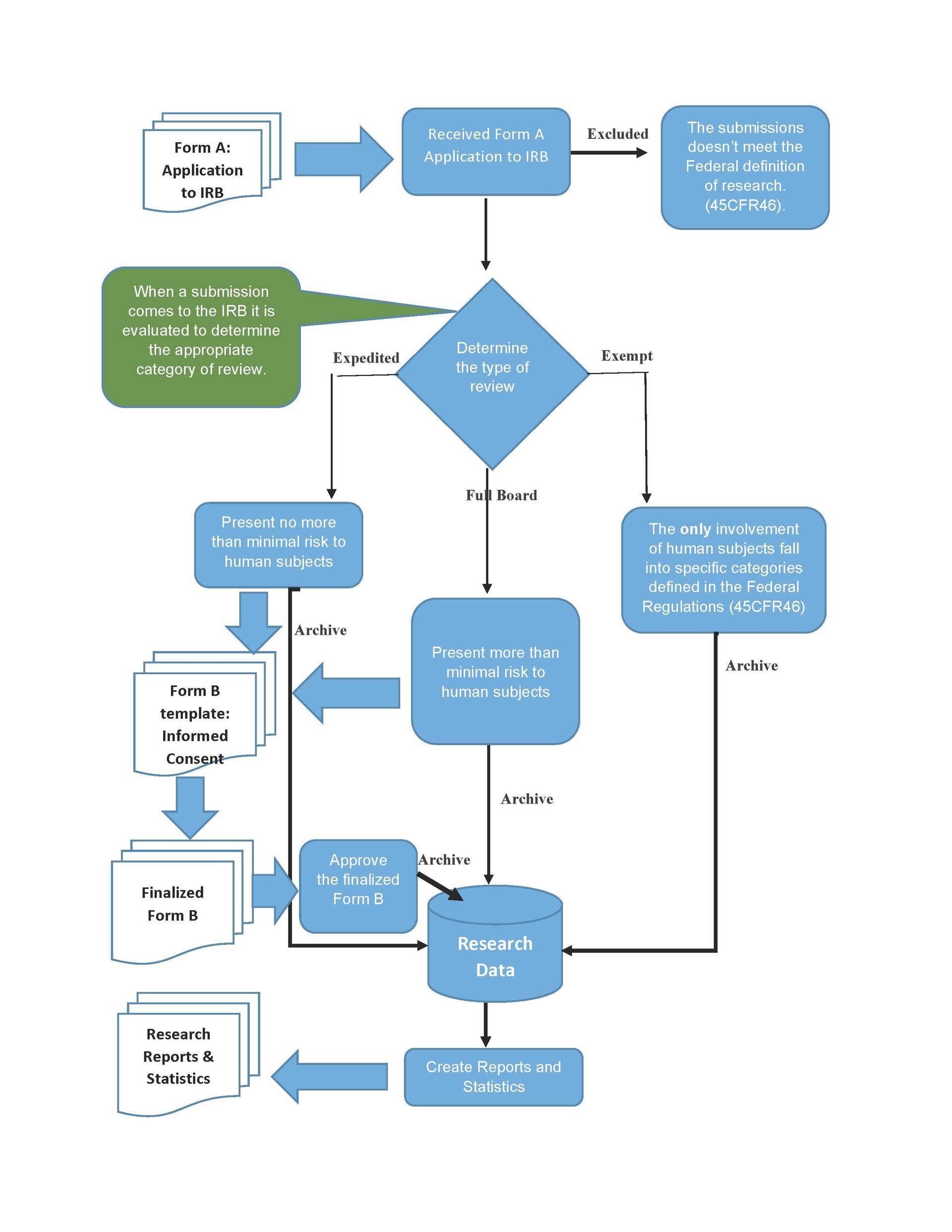 IRB Process Flowchart